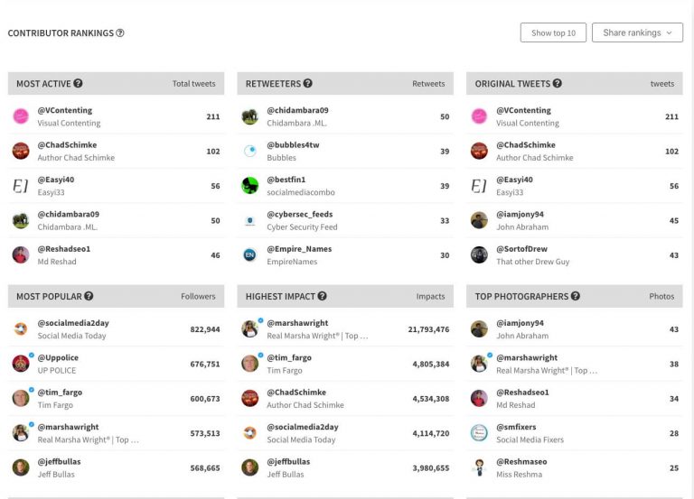 Twitter user rankings: Tweet Binder