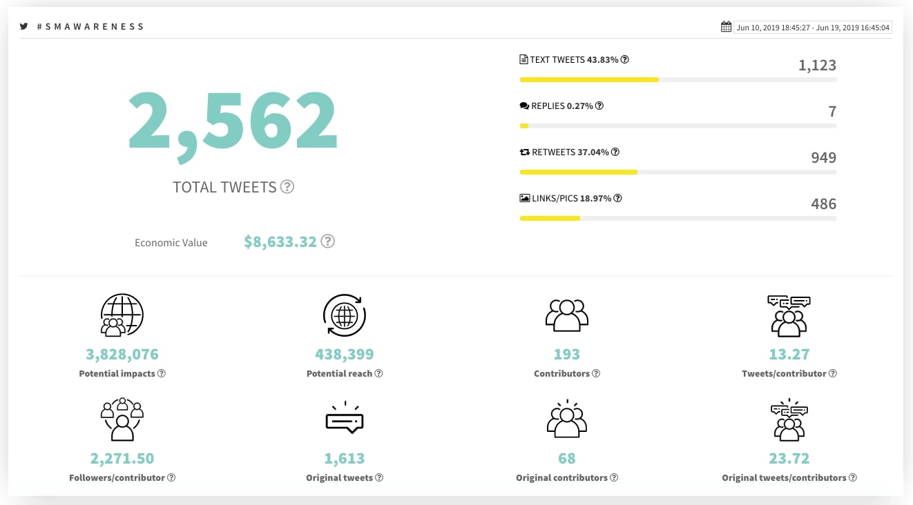 Do you know how many tweets a hashtag has? Use a hashtag counter!