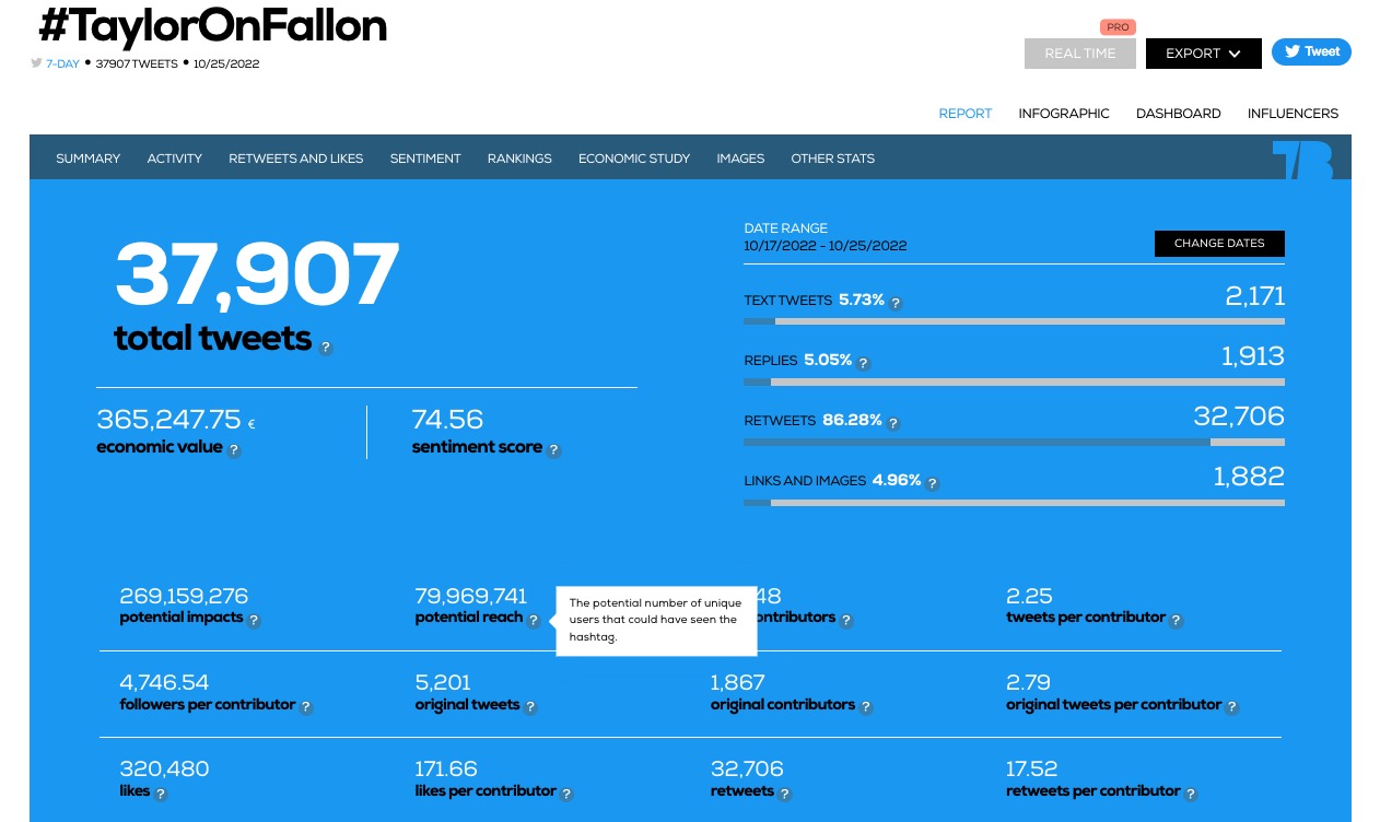 Tweet Reach - How many people have seen my hashtag?