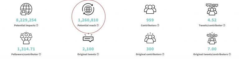 Tweet Reach - How many people have seen my hashtag?