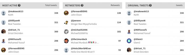 Top Twitter accounts - 2020 most followed accounts