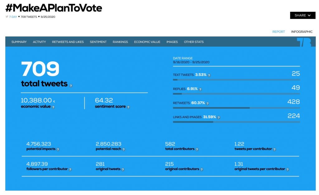 Do you know how many tweets a hashtag has? Use a hashtag counter!