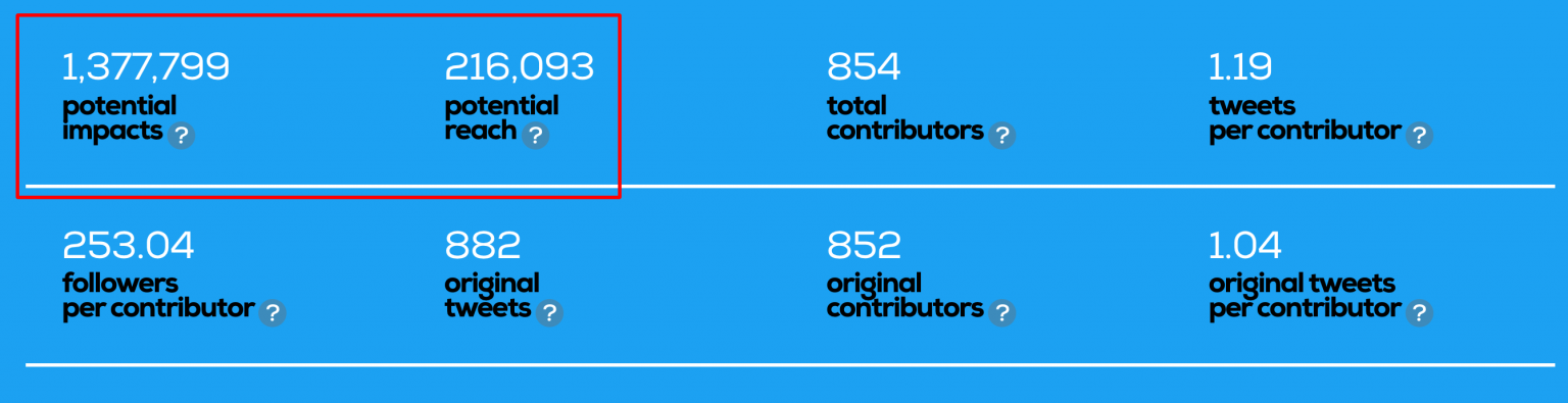 How to calculate Twitter impressions and reach metrics