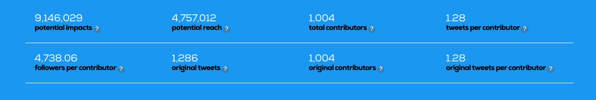 Do you know how many tweets a hashtag has? Use a hashtag counter!