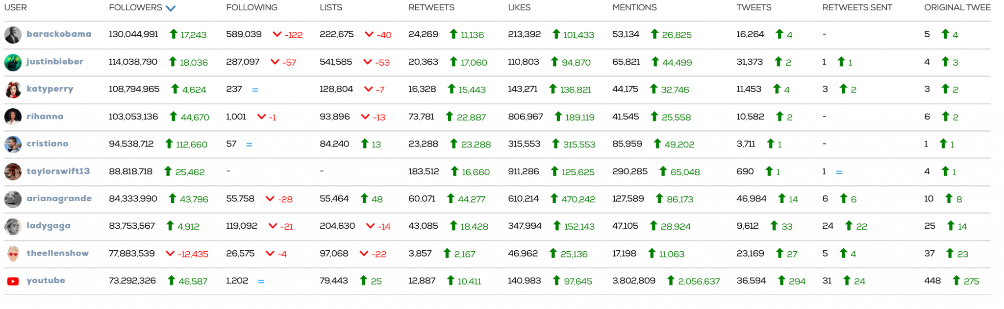Twitter List - Learn how to analyze its users and see their evolution