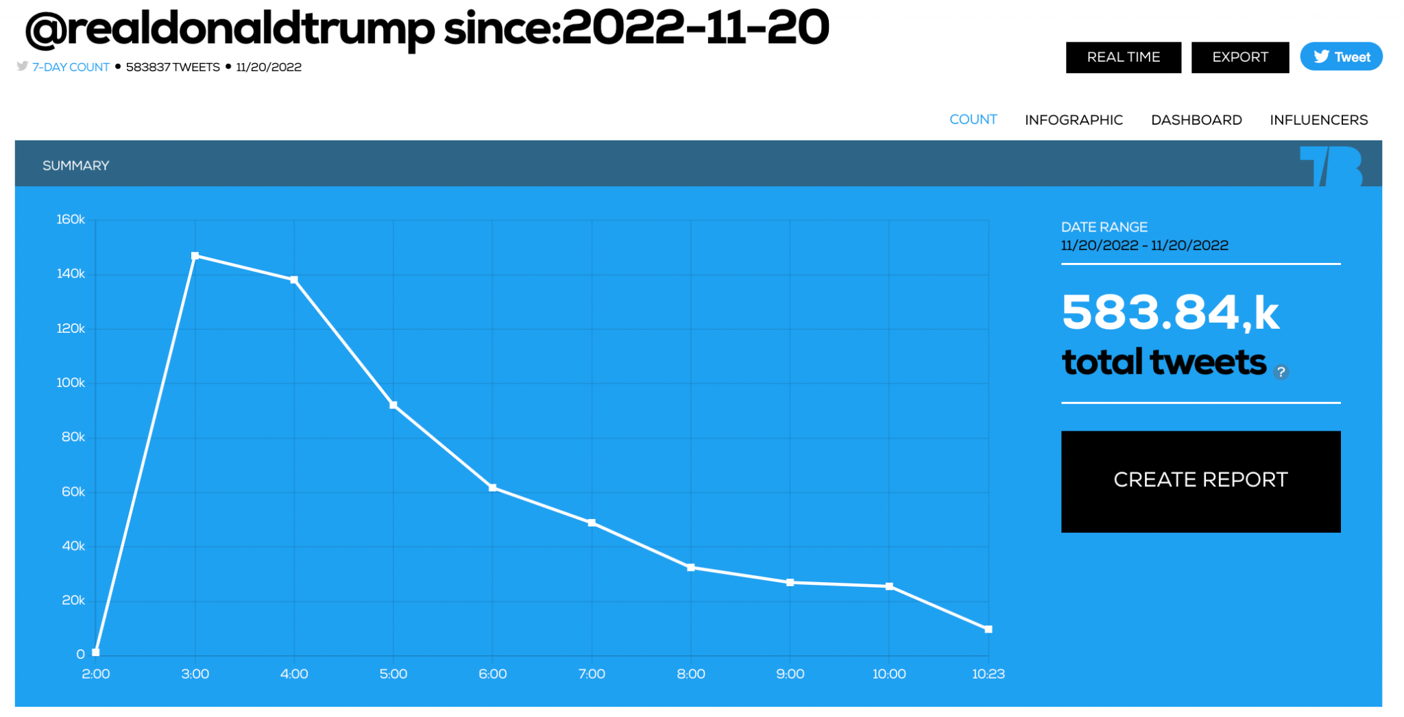 Twitter analysis of Donald Trump's tweets - 2009 / 2022 analysis