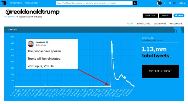 Twitter analysis of Donald Trump's tweets - 2009 / 2022 analysis