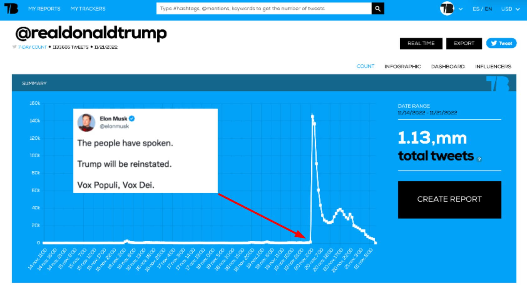 Twitter analysis of Donald Trump's tweets - 2009 / 2022 analysis