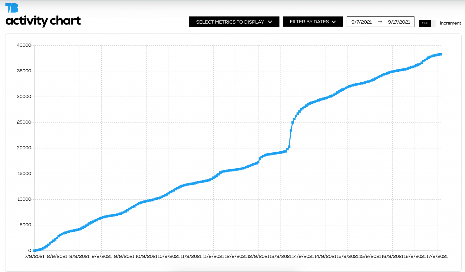 Twitter Follower Tracker - Analyze and compare Twitter accounts