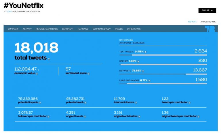 Twitter campaigns - Learn how to make your campaign viral