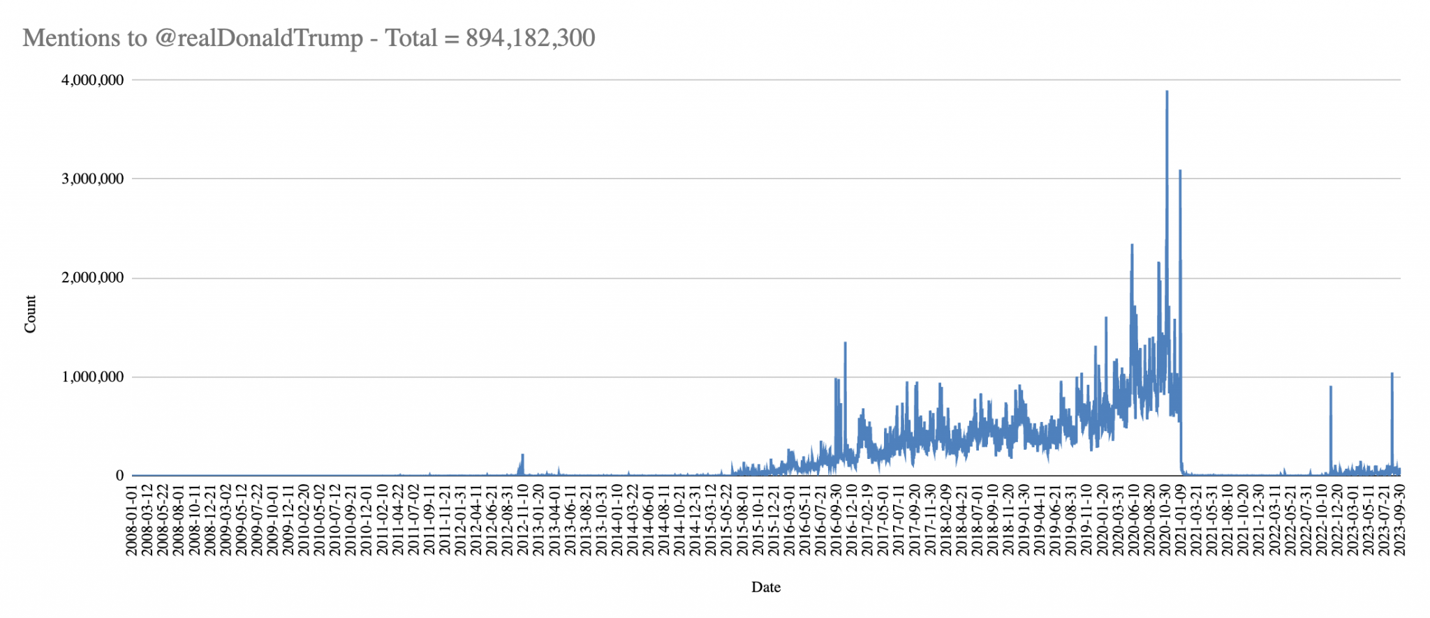 Twitter analysis of Donald Trump's tweets - 2009 / 2022 analysis