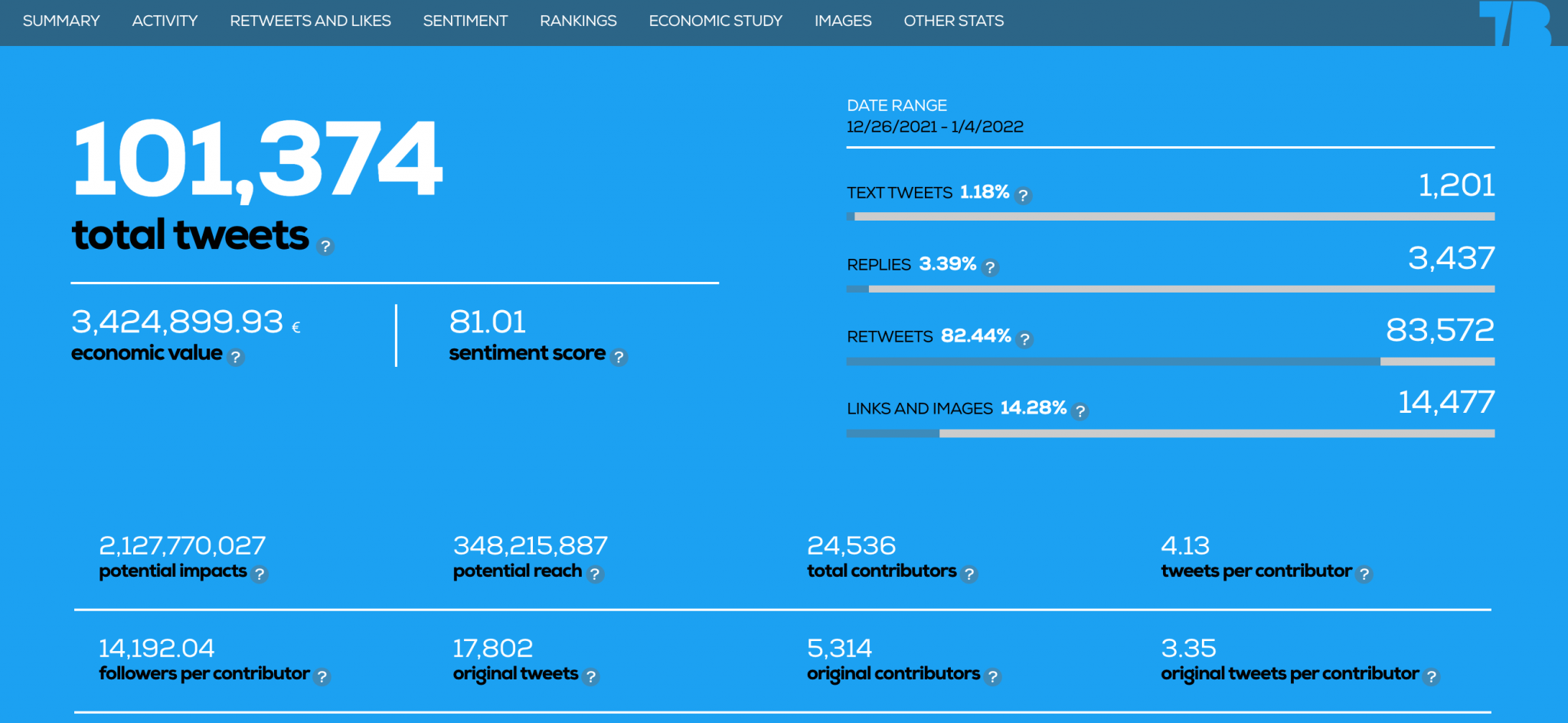 Twitter hashtag tracker analytics - Insights of a Twitter Hashtag