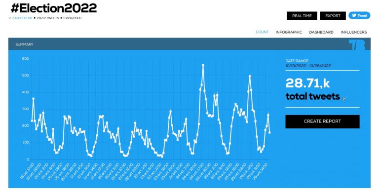 Do you know how many tweets a hashtag has? Use a hashtag counter!