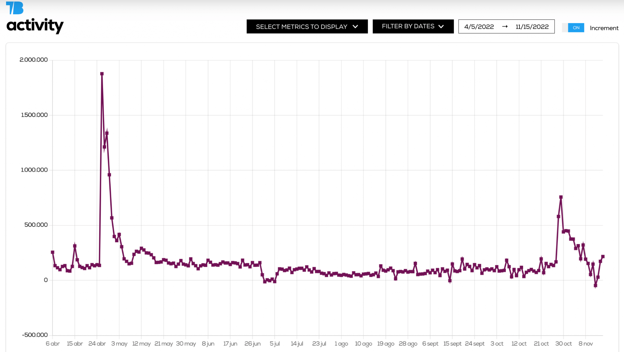 Elon Musk y su impacto en Twitter: 35M de seguidores en 8 meses