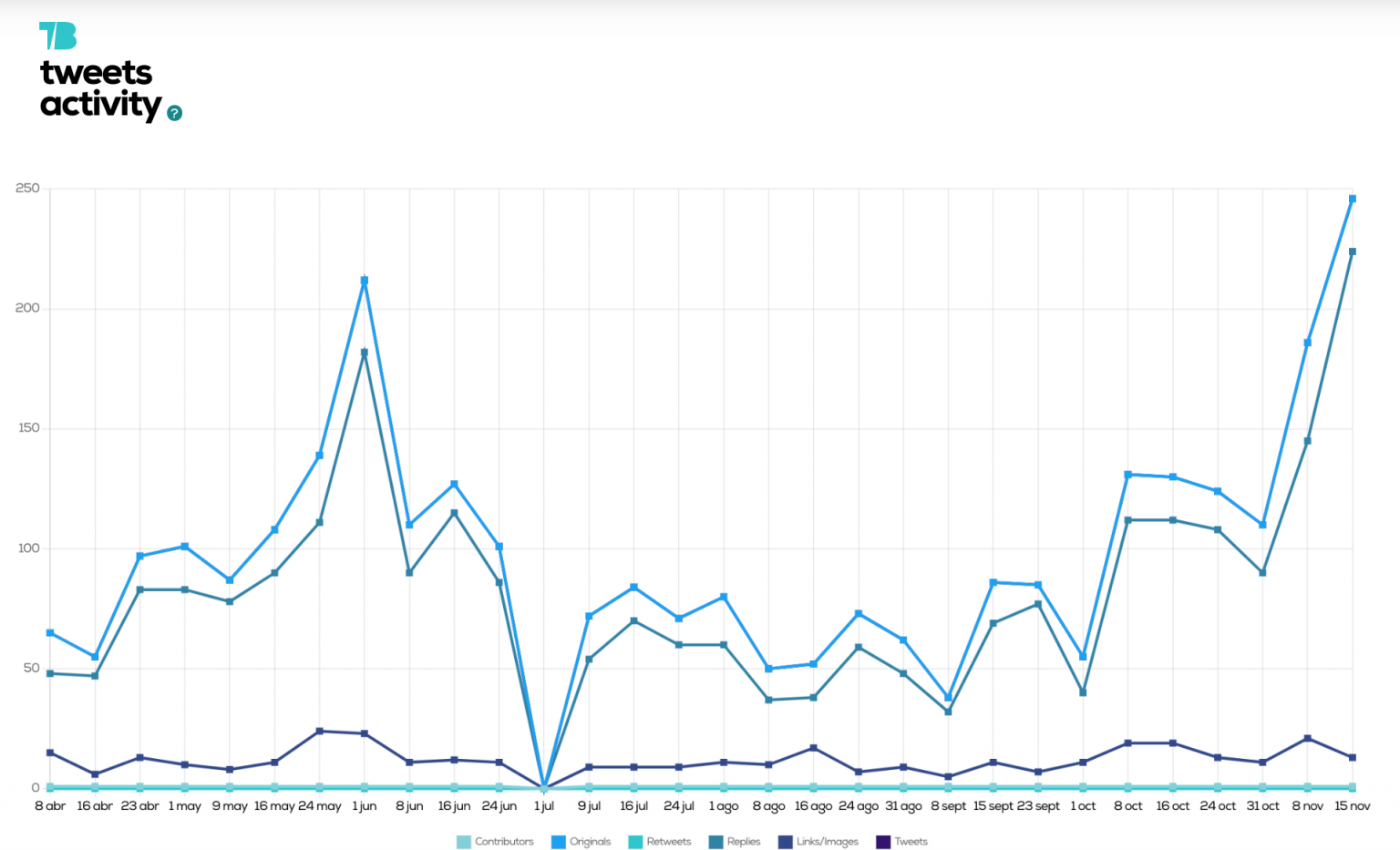Elon Musk Twitter impact: 35MM followers in 8 month