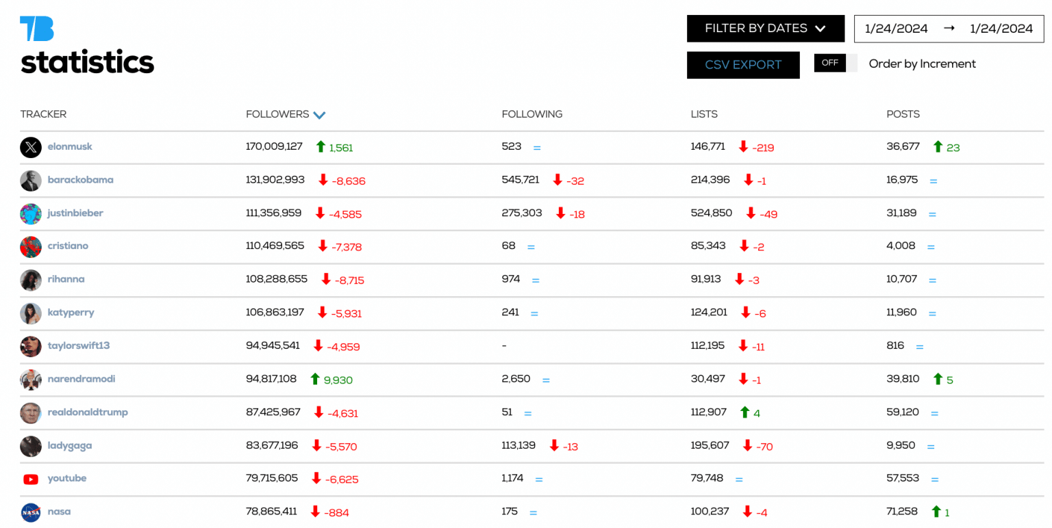 Top Twitter accounts 2024 - Most followed accounts