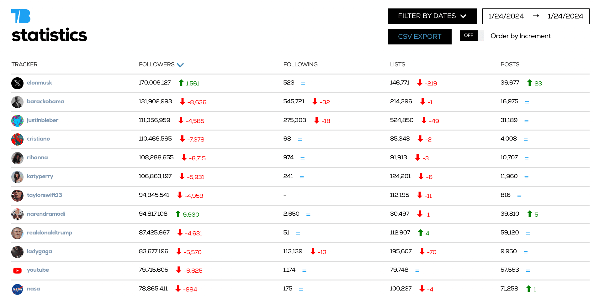 Top Twitter accounts 2024 - Most followed accounts