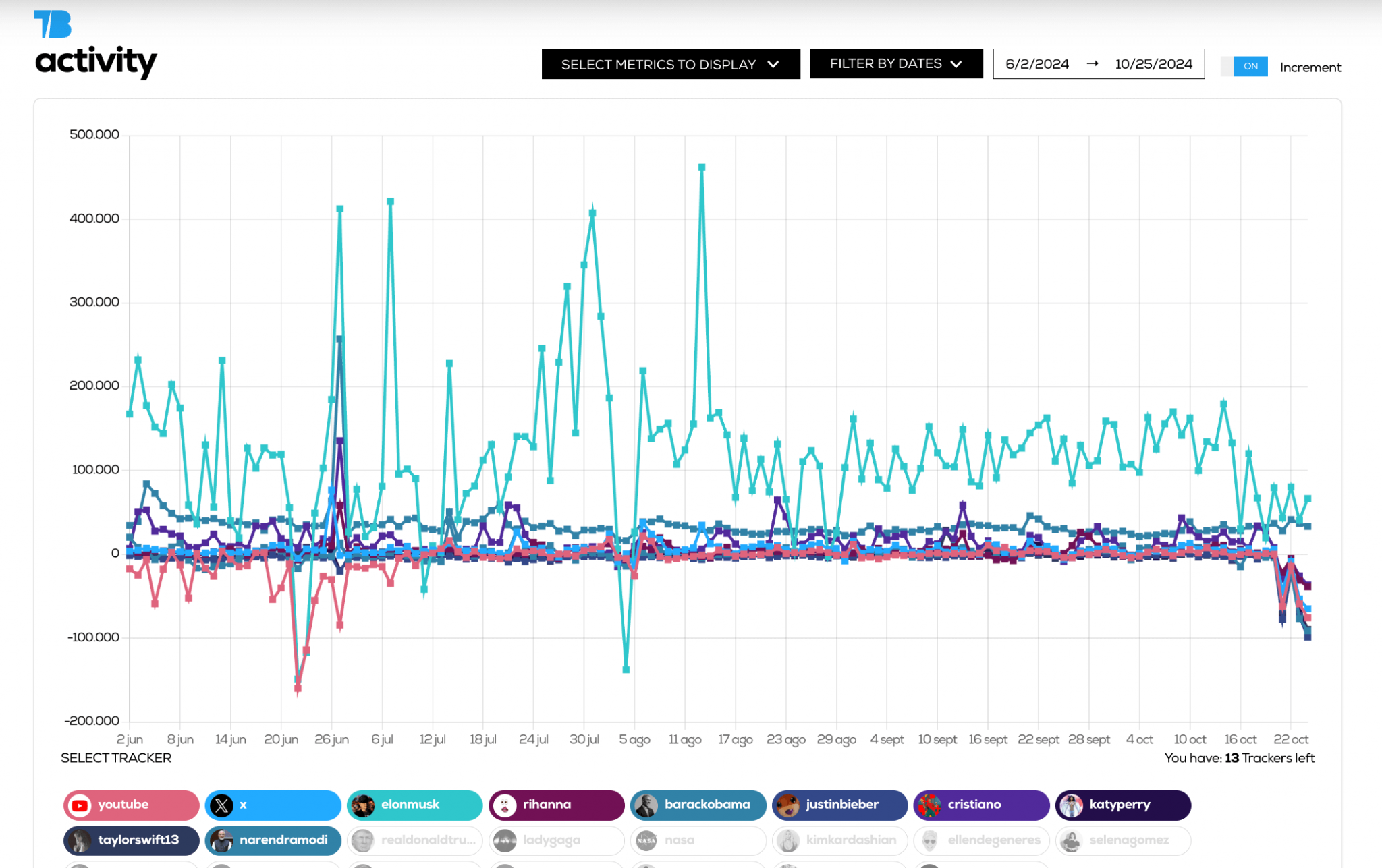 Top X (Twitter) accounts 2025 - Most followed accounts