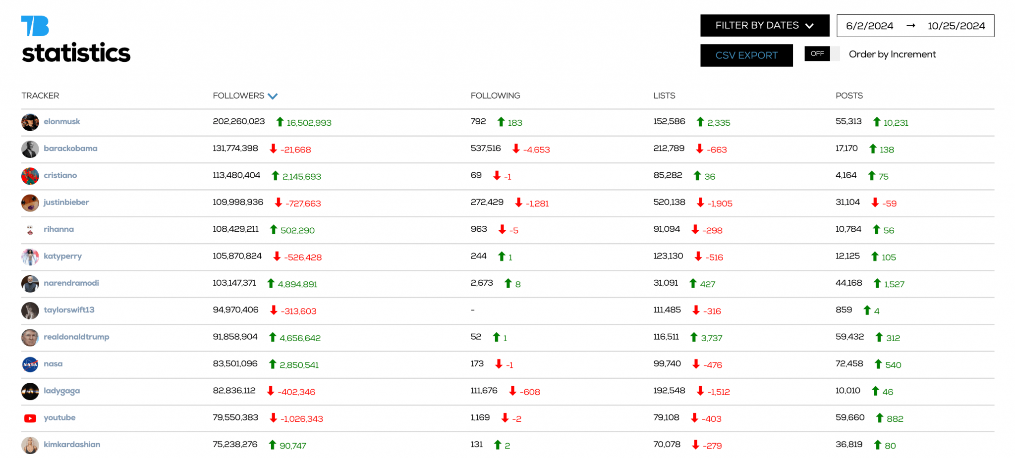 Top X (Twitter) accounts 2025 - Most followed accounts