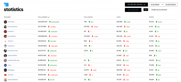 Top X (Twitter) accounts 2025 - Most followed accounts