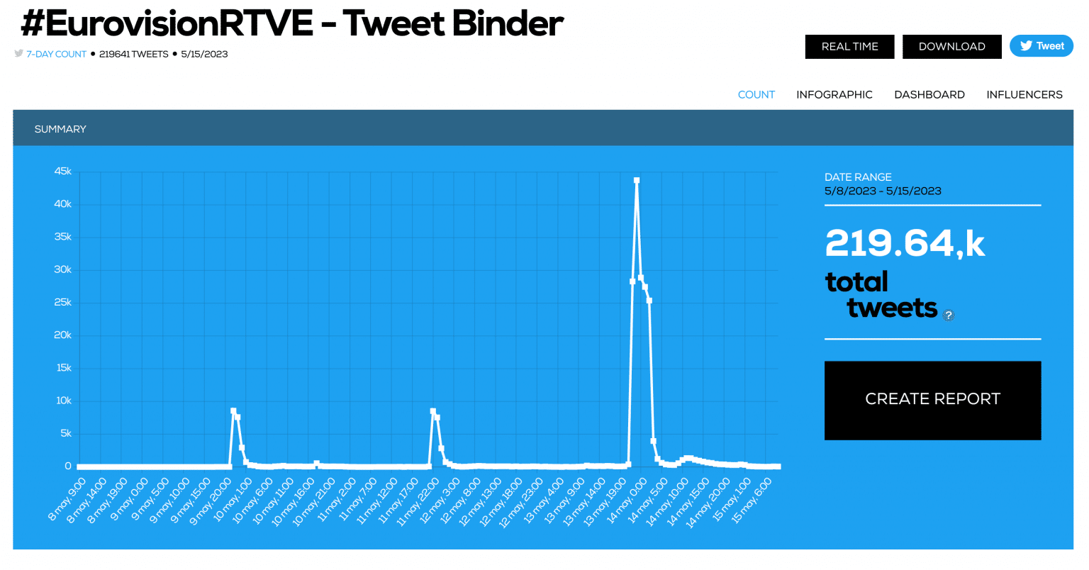 Eurovision Twitter analysis by Audiense Tweet Binder