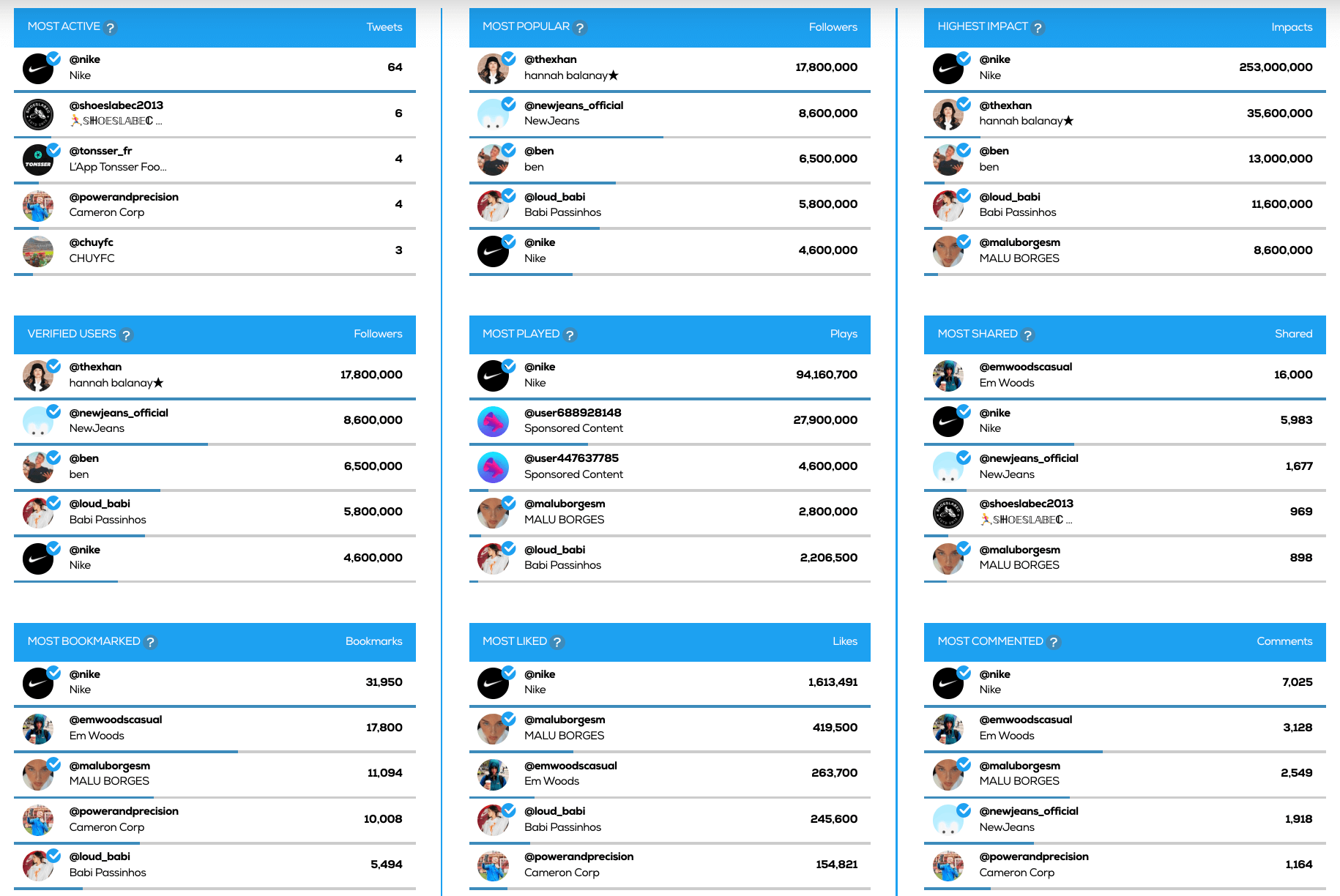 TikTok analytics for Hashtags - Tweet Binder