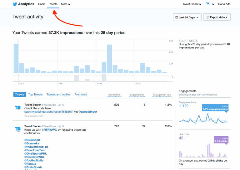 What can Twitter analytics tell you? The ultimate guide to Twitter ...