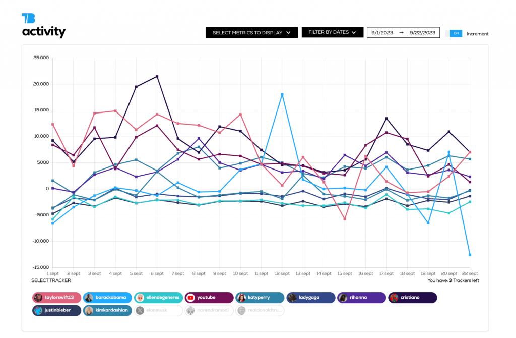 Top Twitter accounts 2023 - Most followed accounts