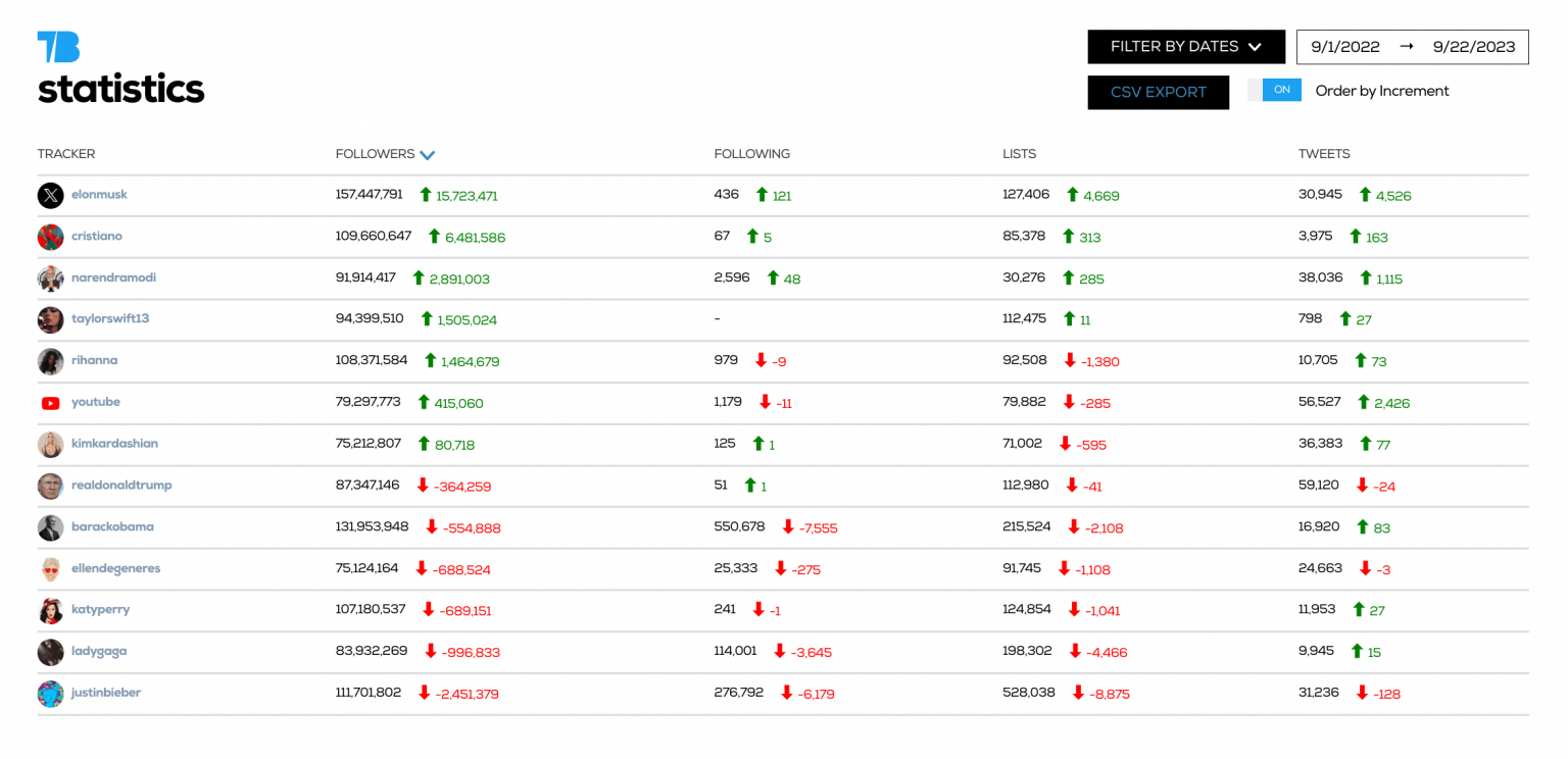 Top Twitter accounts 2023 - Most followed accounts