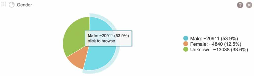 X / Twitter Follower Demographics