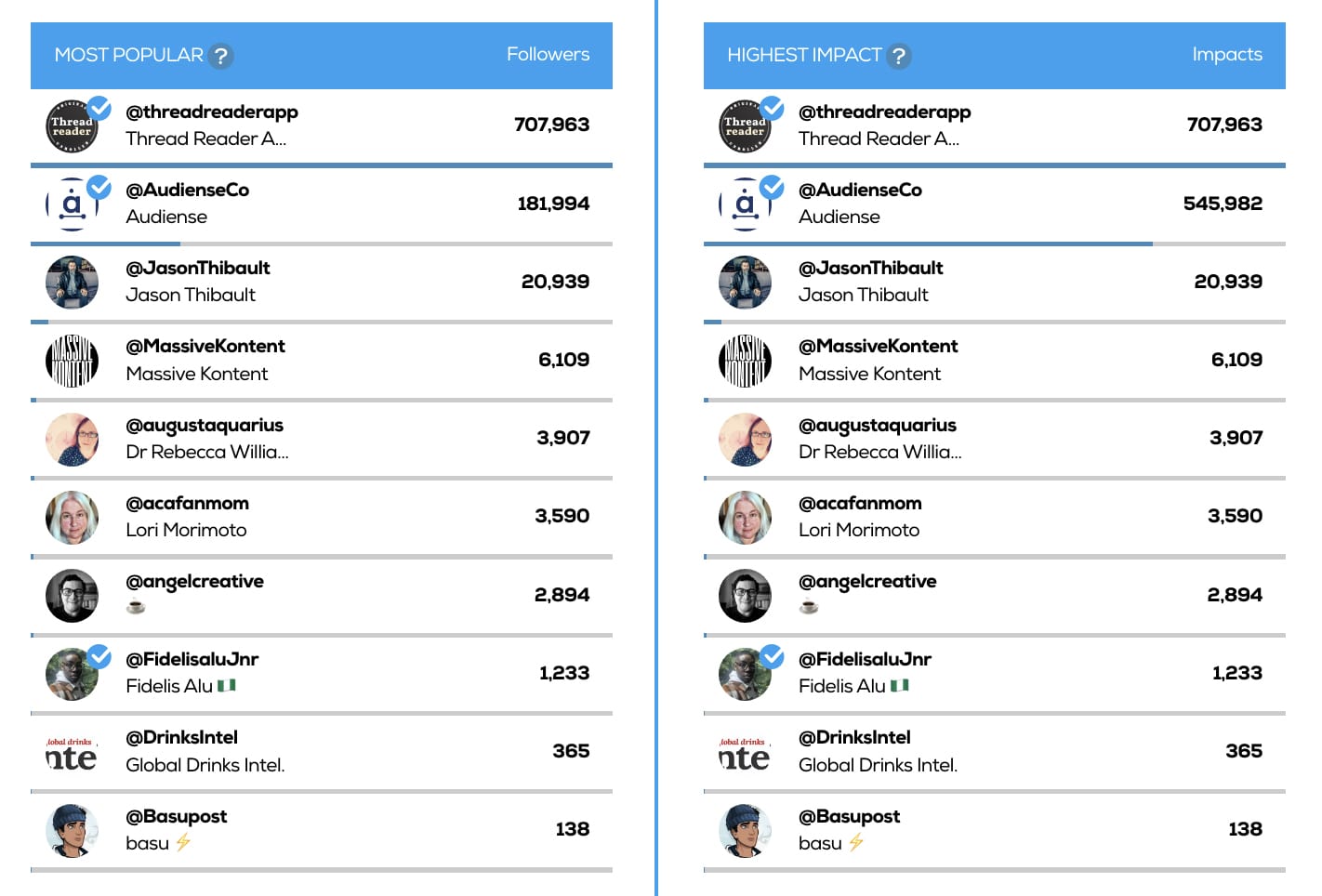 How to Grow Twitter Followers: 14 Expert Tips Get More Followers