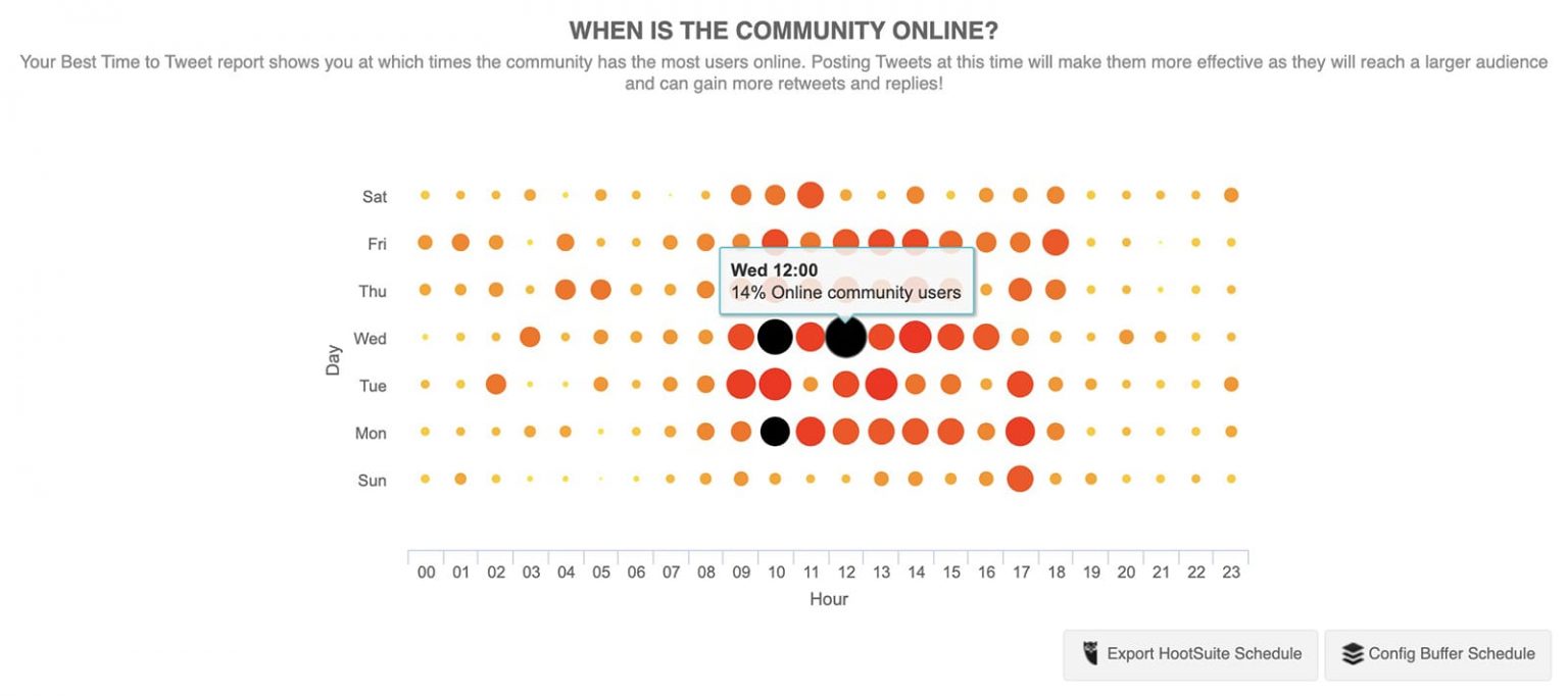 Best Time to Post on Twitter: How to Find Your Ideal Time to Tweet