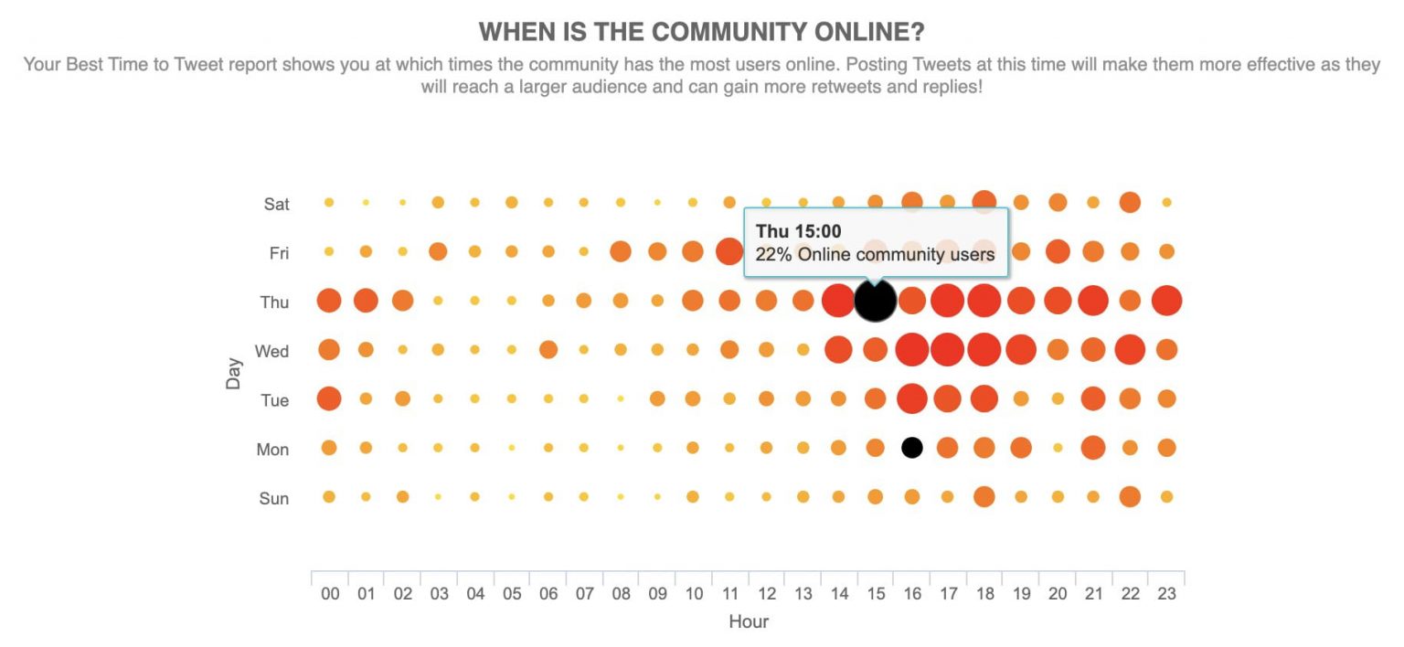 Best Time to Post on Twitter: How to Find Your Ideal Time to Tweet