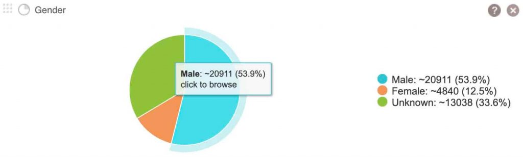 ¿Cómo obtener datos demográficos de seguidores de Twitter?