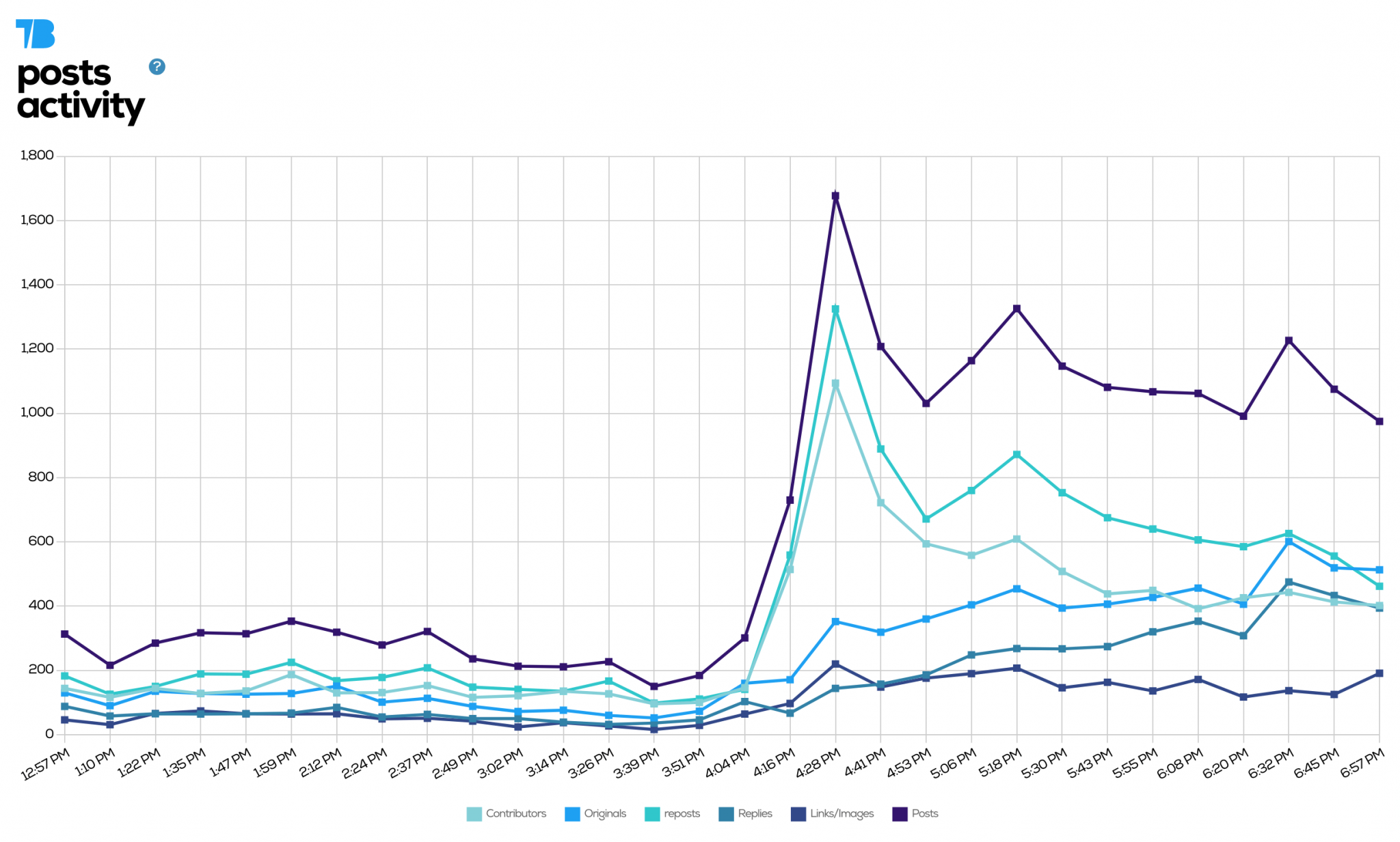 Twitter Monitoring: What to Track & Top Social Listening Tools for X