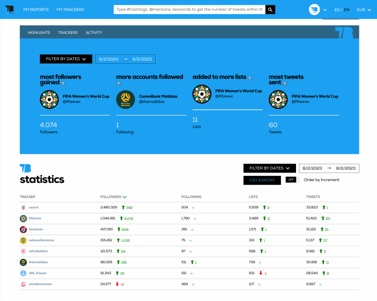 Real Time Twitter Monitoring: How to Track Live Twitter Analytics