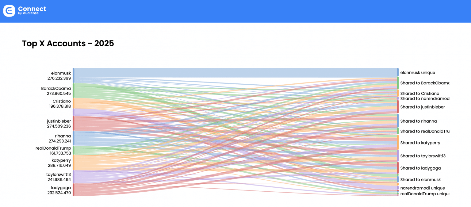 Top X (Twitter) accounts 2025 - Most followed accounts